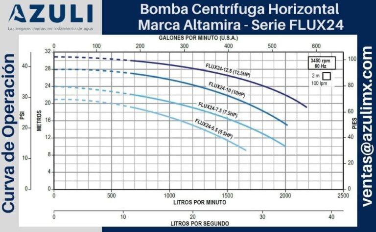 Bomba Centrifuga Horizontal, Marca Altamira Serie FLUX24, 5.5 a 12.5 HP ... Bomba Centrifuga Horizontal, Marca Altamira Serie FLUX24, 5.5 a 12.5 HP ...